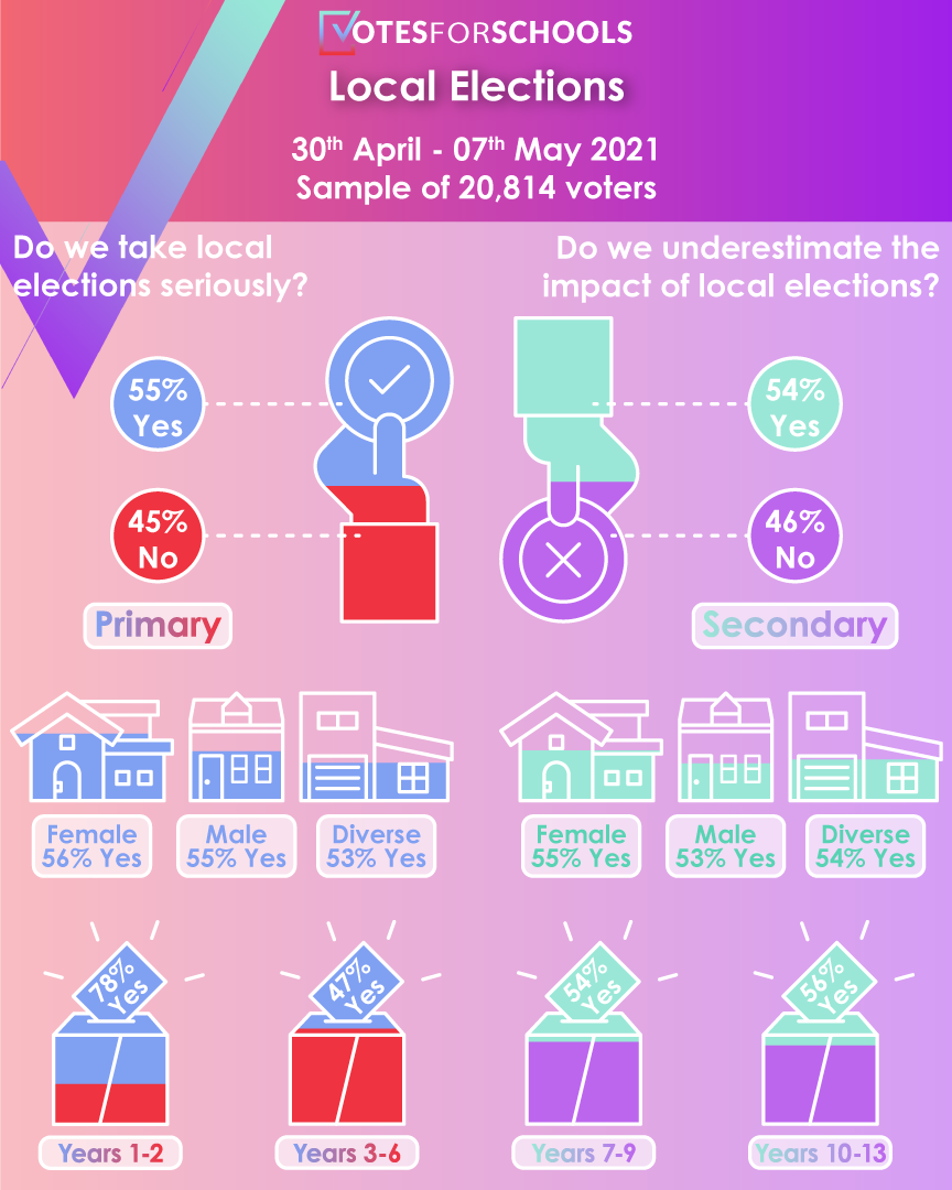 VoteTopic Results | VFS